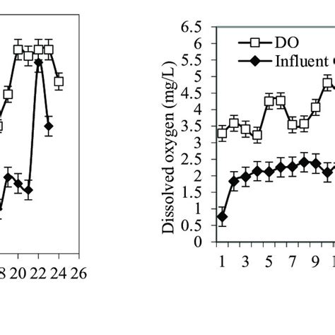 A Cod Removal Efficiency B Effluent Ph And Turbidity Variations