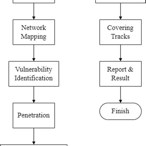 Pdf Analysis And Implementation Of The Issaf Framework On Osstmm On