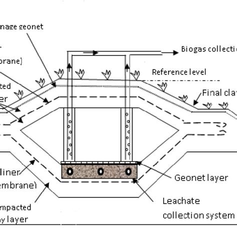 Schematic Diagram Of The Leachate Collection And Recirculation Systems