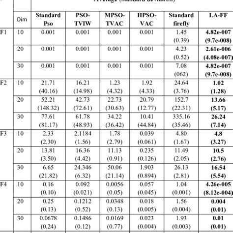 Compare Proposed Algorithm With Other Algorithms Download Table