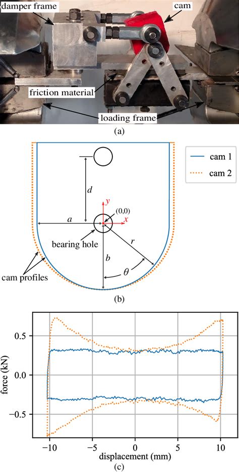 Figure 1 From Passive Variable Friction Damper For Increased Structural