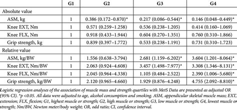 Mets Prevalence According To Muscle Mass And Strength Download