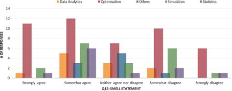 Responses To Excess Comments Per Approach Question Q15 Download Scientific Diagram