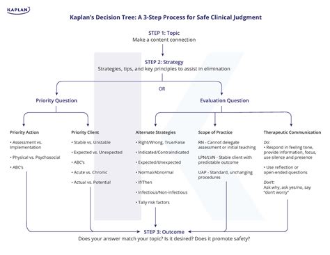 New Algorithm Decision Tree Kaplanís Decision Tree A 3 Step Process
