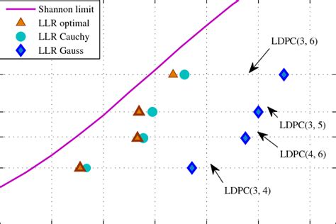 Asymptotic performance of different LDPC codes for α Download Scientific Diagram