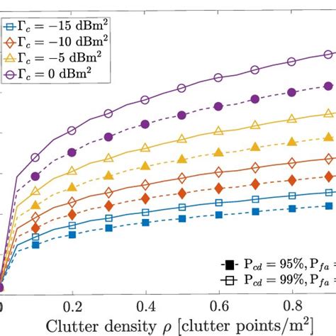 Ris Size Side Length Lris Varying The Clutter Density ρ For