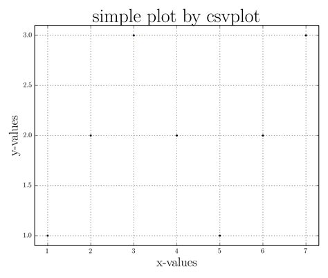 Github Mnagelcsvplot Csvplot Helps You To Plot Data In Plaintextcsv Format