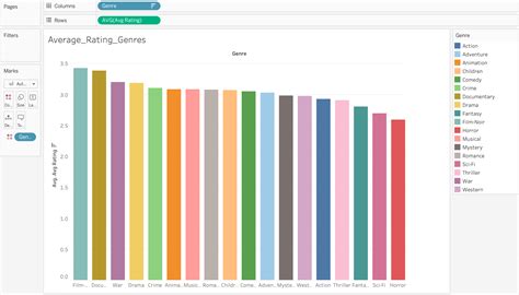 Github Cauradelmovielens Data Analytics Project This Project