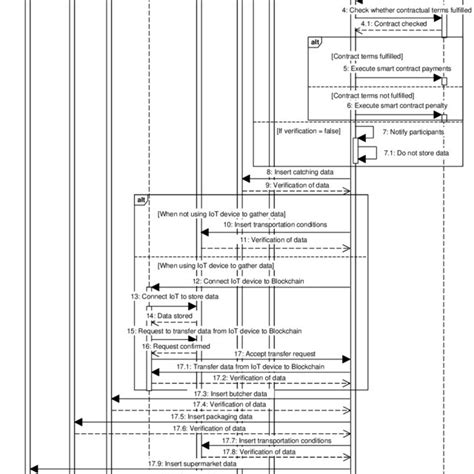 Farm To Fork Blockchain Sequence Diagram Download Scientific Diagram
