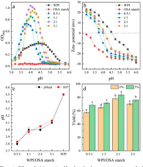 Figure 1 From Improved Viability Of Probiotics Via Microencapsulation In Whey Protein Isolate