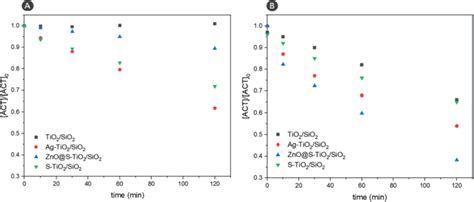 Photocatalytic Performance Of Tio2 Sio2 Based Photocatalysts In The Download Scientific Diagram