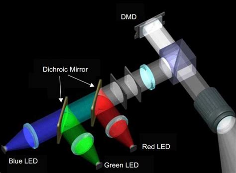 Projector Display Guide DLP Vs LCD Vs LED The Projector Expert