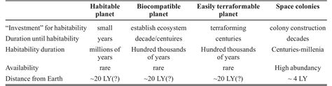 Comparison Of Different Colonization Targets Types