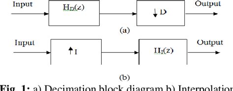 figure 1 from design multiplier less cic filter with compensators