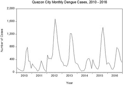 Time Series Plot Of Dengue Cases Per Month In Quezon City Download Scientific Diagram