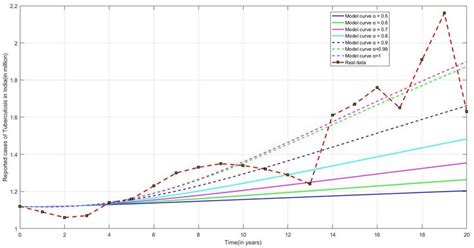 real data fitting using model 1 for download scientific diagram