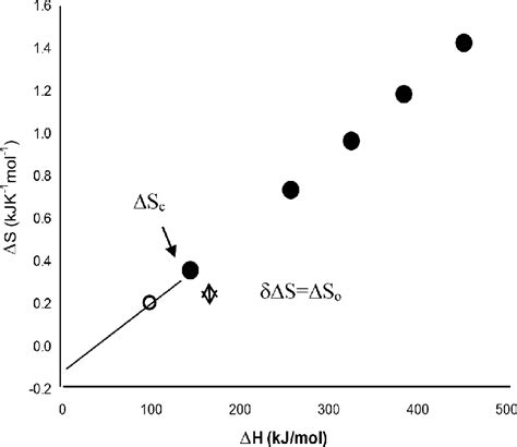 Compensation Plot Illustrating The Activation Entropy Differrennce