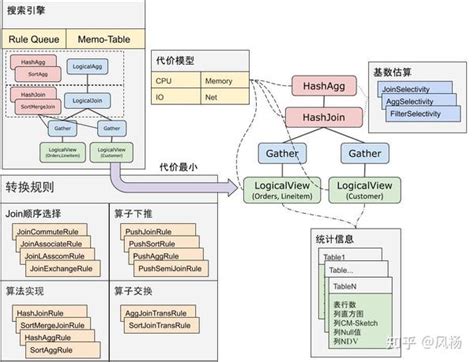 数据库内核 Cbo 优化器基本概念 知乎
