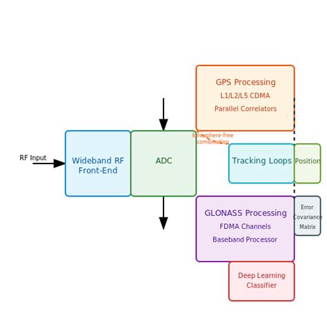 Global Navigation Satellite System Gnss Receivers Tutorials On Electronics Next Electronics
