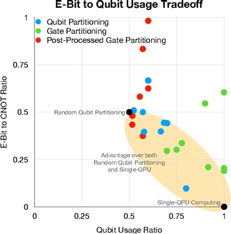 Figure 1 From Towards Distributed Quantum Computing By Qubit And Gate Graph Partitioning