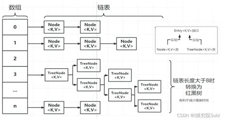Hashmap性能优化：关键参数与数据结构详解 Csdn博客