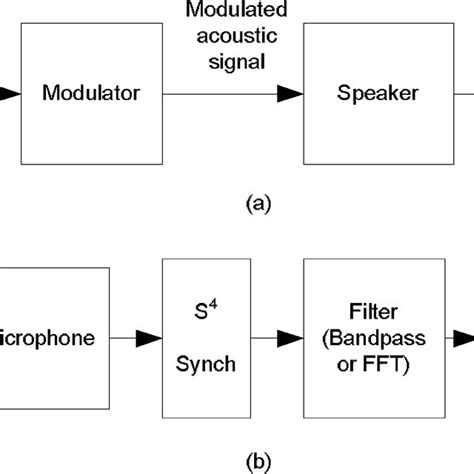 Block Diagram For Software Modem A Modulator Transmitter B