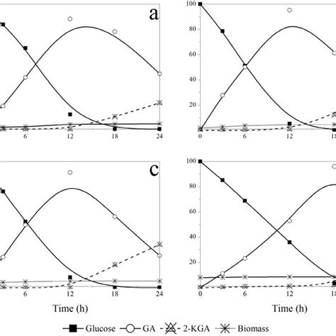 Glucose Fermentation With Different Initial G Oxydans Cell Download Scientific Diagram