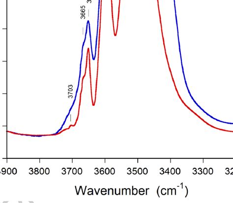 Polarized Ftir Spectra E⊥c Of Untreated Mn Bearing Tourmaline Sample Download Scientific
