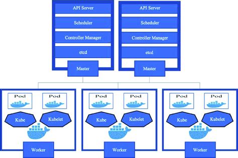 Kubernetes Cluster Architecture And The Main Components Download Scientific Diagram