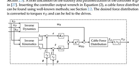 Diagram Of The Augmented Pd Controller [26] Download Scientific Diagram