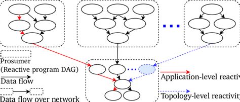 Illustration Of The 2 Different Levels Of Reactivity Download