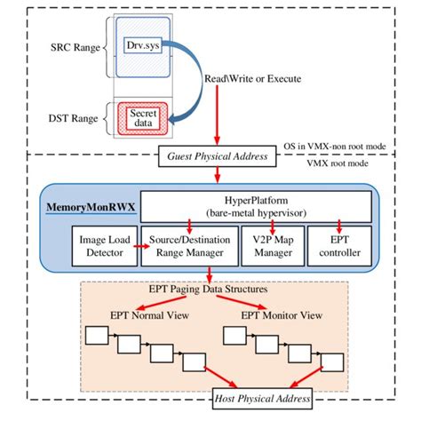 Pdf Detect Kernel Mode Rootkits Via Real Time Logging And Controlling