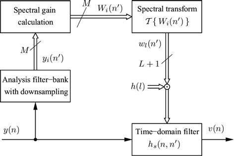 11 Filter Bank Equalizer Fbe For Adaptive Subband Filtering Download Scientific Diagram