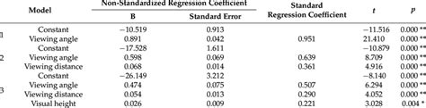 Multivariate Standard Regression Analysis Of BF And Different Download Scientific Diagram