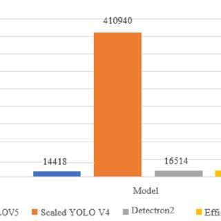 Comparison Of Model Size Download Scientific Diagram