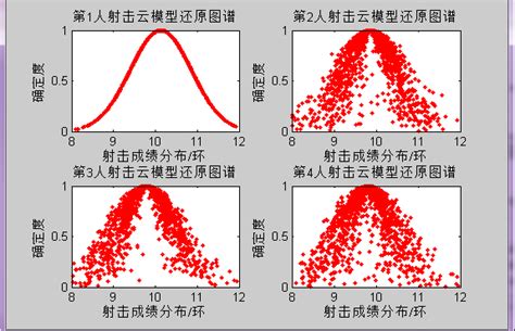 Matlab建模学习笔记11——云模型在数据处理中的应用逆向云发生器算法matlab Csdn博客