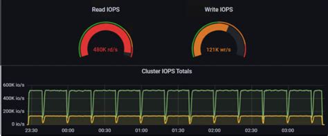 Snapshot Performance Of An Oracle Database On The Powerflex Mg Layout