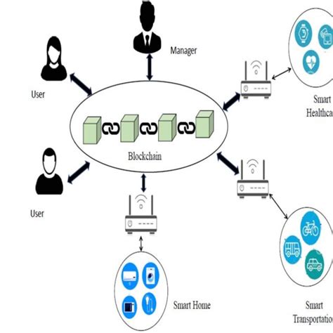 Proposed Blockchain Based Decentralized Framework Download