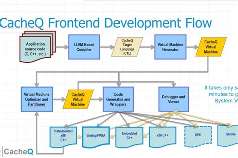Software Accelerates FPGA Development For Edge Computing Softei Com Global Electronics