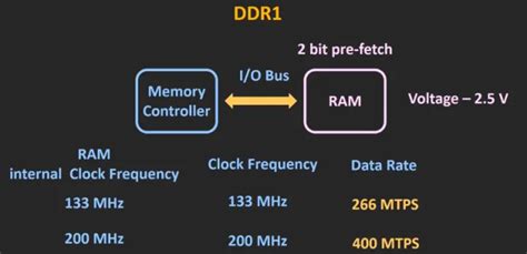 Sram、dram、sdram、ddr存储器的区别 Csdn博客