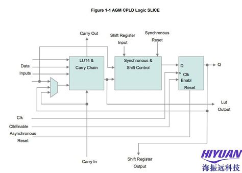 Agrv2k 遨格芯 Agm Fpga Cpld 工业级 国产fpga