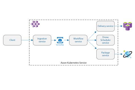 Distributed Business Transaction Performance Tuning Azure Look