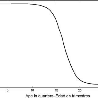Sex Ratio Curve From Schaefer Used To Estimate The Spawning Download Scientific