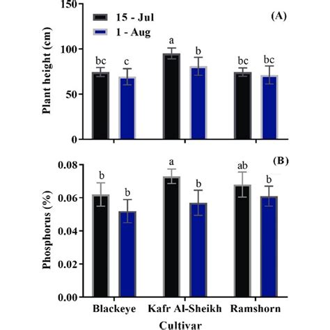 Effect Of The Cultivar × Planting Date Interaction 15 July Or 1 Download Scientific Diagram