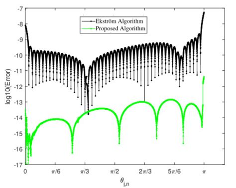 A Smoothing Spline Algorithm To Interpolate And Predict The Eigenvalues Of Matrices Extracted