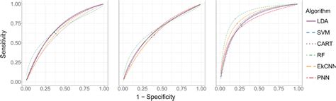 Comparing Linear Discriminant Analysis And Supervised Learning