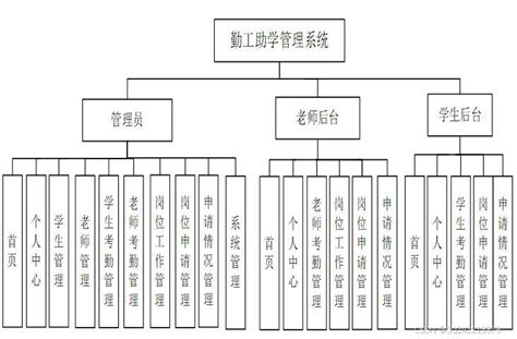 Python大学生勤工助学管理系统 Pycharm Flask Django Vue mysql CSDN博客