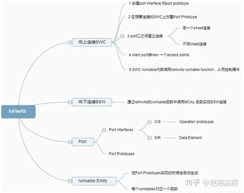 Autosar Iohwab 知乎