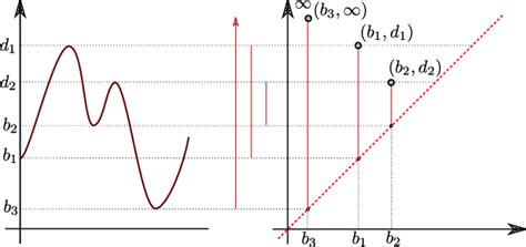 A 1d Scalar Function Left And The Persistence Diagram Of The Function
