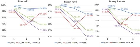 guided dialog policy learning reward estimation for multi domain task oriented dialog paper